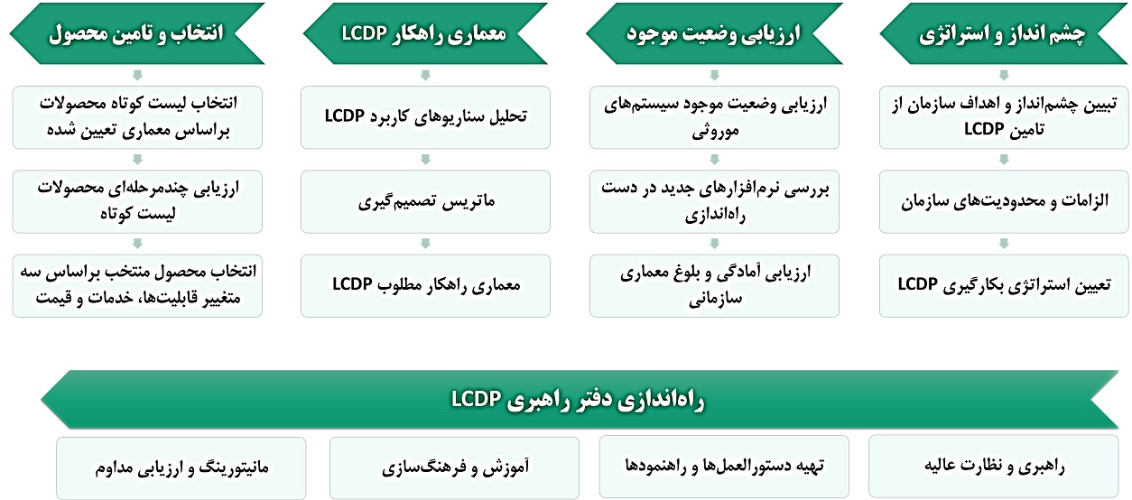 پلتفرم توسعه کم کد (LCDP): اهرم تحول دیجیتال و مدرن‌سازی سیستم‌ها